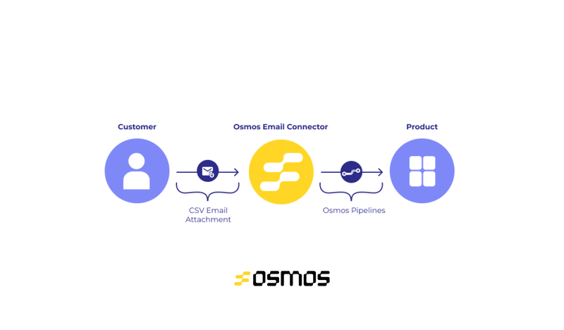 Osmos Pipelines - No-Code Data Pipelines